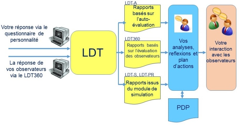 Framework for self-development | ld-toolbox.com